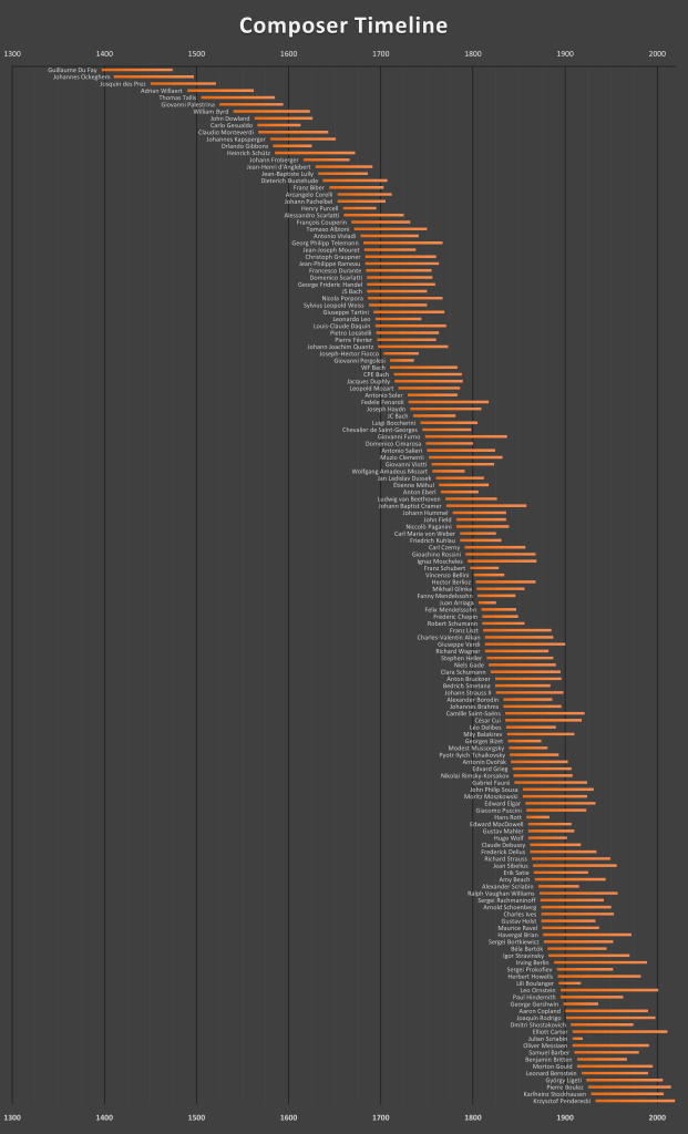 A Timeline of 150 Great Composers – Exploring Music
